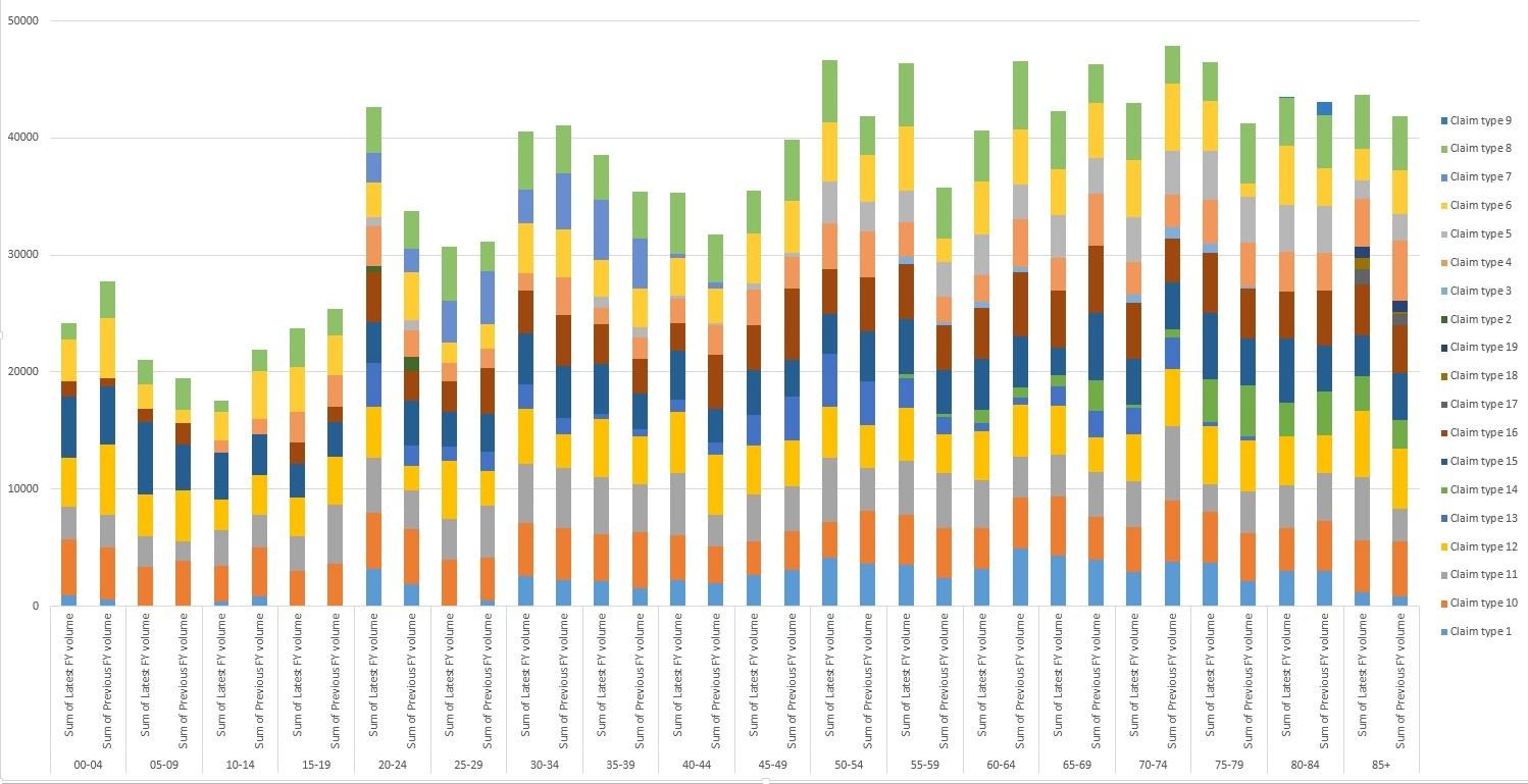 Time Series Plot With Categories Shown As A Stacked Bar Chart Images