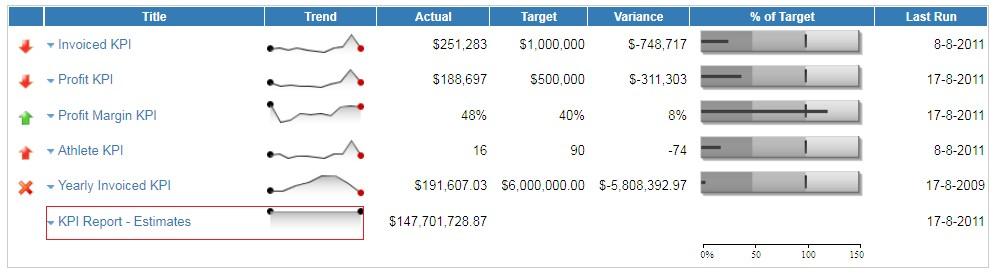Yellowfin BI | KPI Dashboard TABS - Trend Display