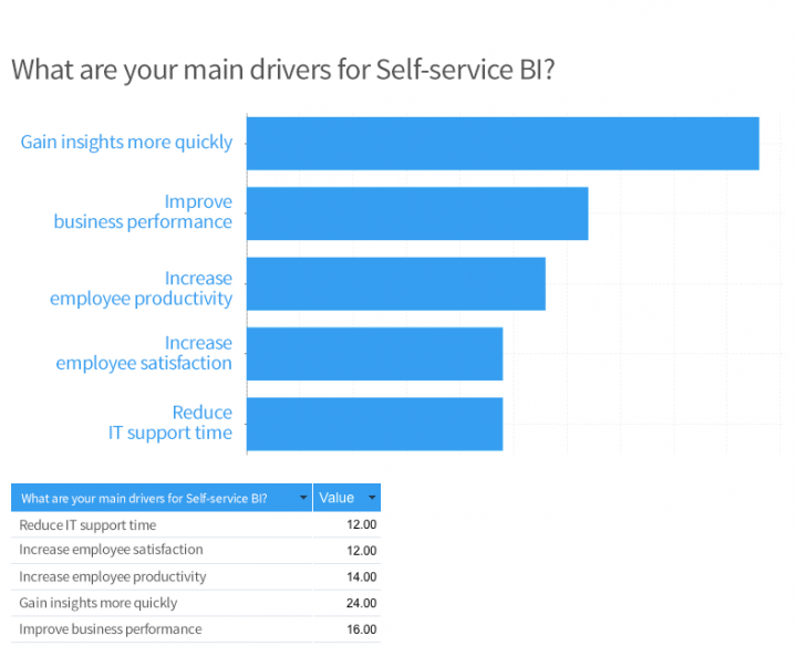 Yellowfin BI | The Truth of Self-service BI Adoption (It’s Not Pretty)