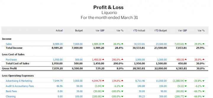 Yellowfin BI | Dashboard vs Report: Which is better for BI?