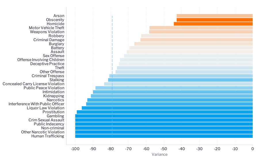 Yellowfin BI | What data tells us about crime during lockdown