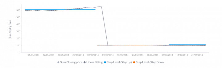 Yellowfin Signals: What is a step change? - Automated alerts