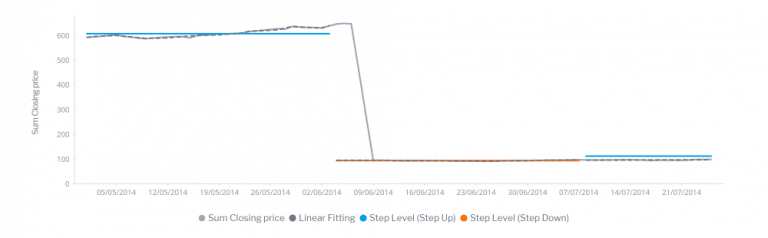 Yellowfin Signals: What is a step change? - Automated alerts