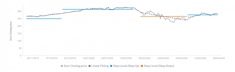 Yellowfin Signals: What is a step change? - Automated alerts