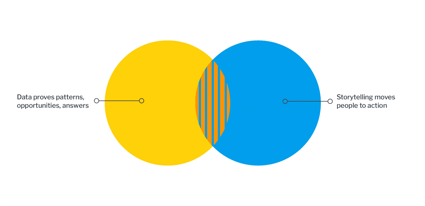 Data doesn’t speak for itself: Why data storytelling is important