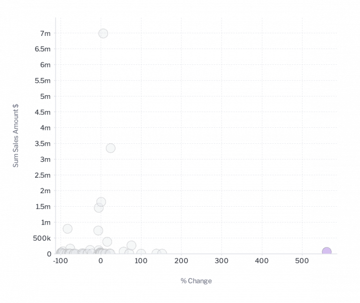 Yellowfin BI | Chart Axis Best Practices