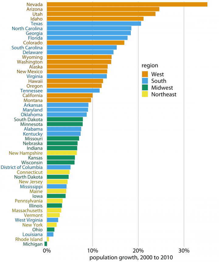 Yellowfin BI | Chart Color Use Best Practices