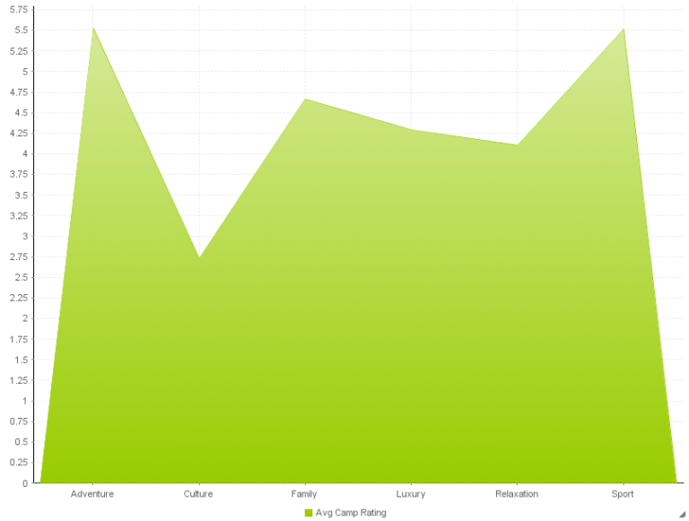 How to Choose the Best Data Visualization for Your BI Reporting