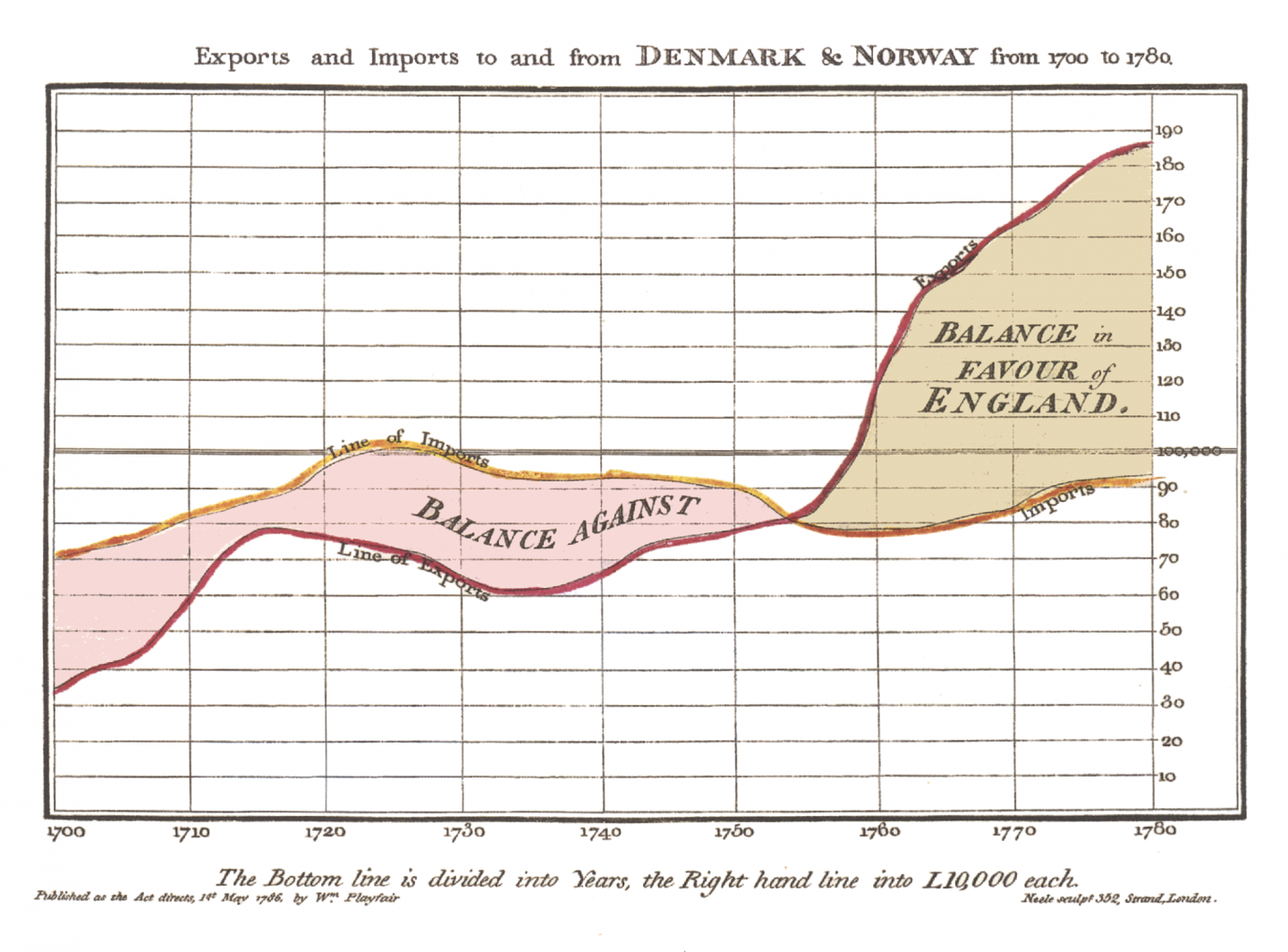 The History of Data Visualization: Origins & Future | Yellowfin
