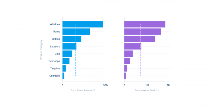 Top 10 Types of Data Visualization of 2025 (Updated) | Yellowfin