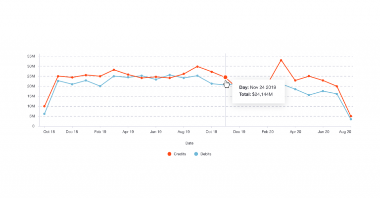 Top 10 Types of Data Visualization of 2025 (Updated) | Yellowfin