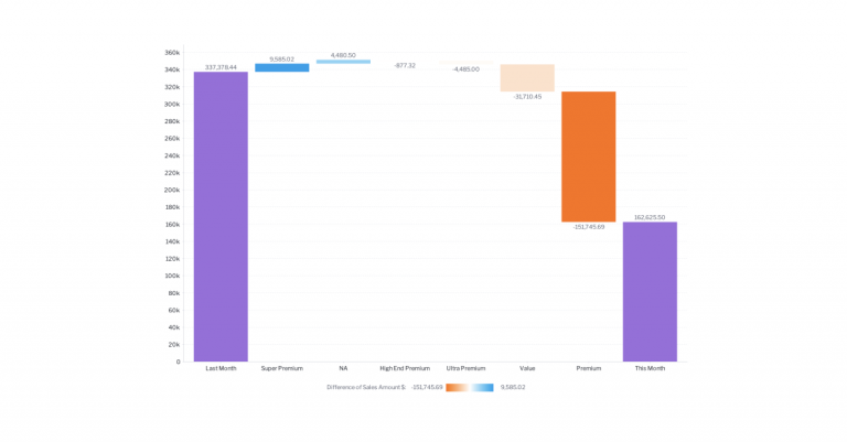 Top 10 Types of Data Visualization of 2025 (Updated) | Yellowfin