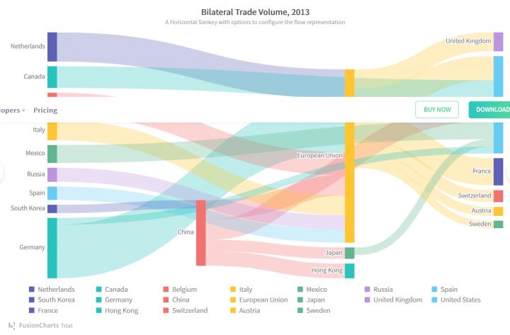 FusionCharts & Yellowfin: Best BI & JavaScript Charting Library