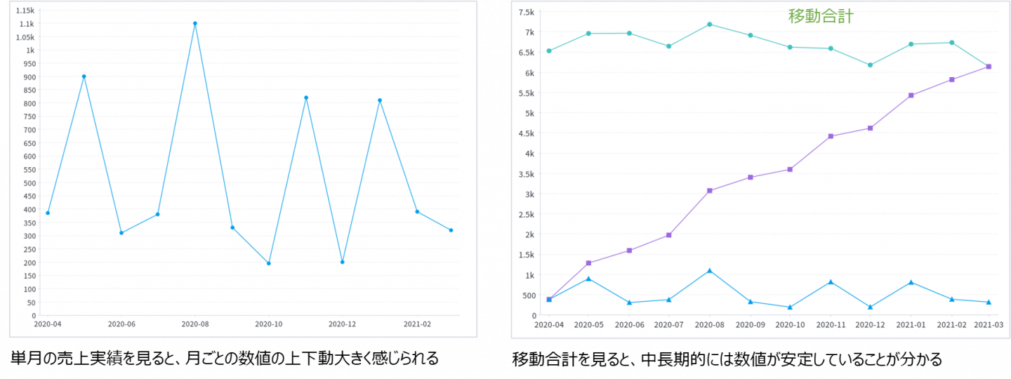 Analyze Sales Performance Using Moving Totals with Z Charts