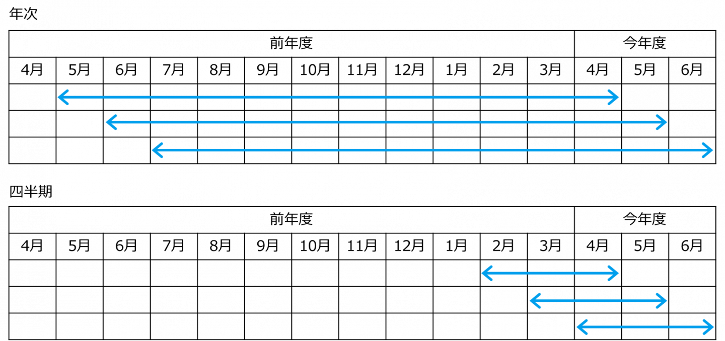 Analyze Sales Performance Using Moving Totals with Z Charts