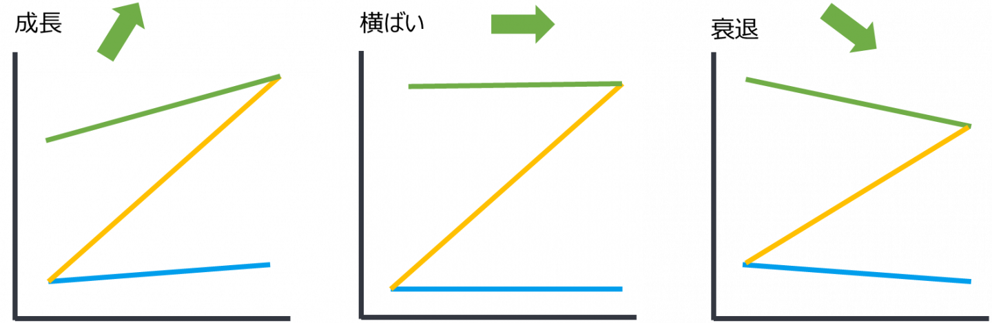 Analyze Sales Performance by Moving Total Using Yellowfin Z Chart