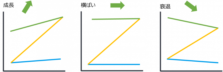 Analyze Sales Performance Using Moving Totals with Z Charts
