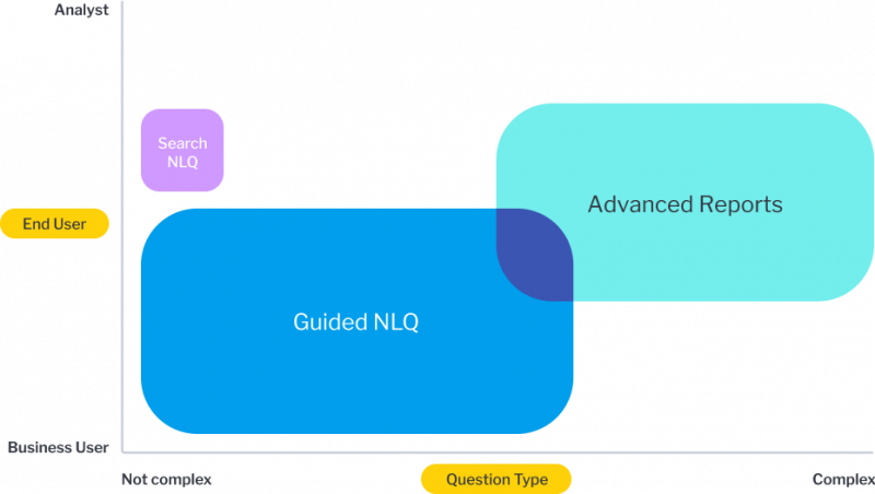 Guided NLQ - Self-Service Analytics for All Users | Yellowfin BI