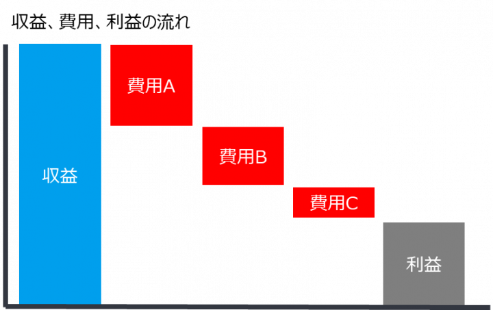 How to Perform Cash Flow Analysis withYellowfin Waterfall Charts