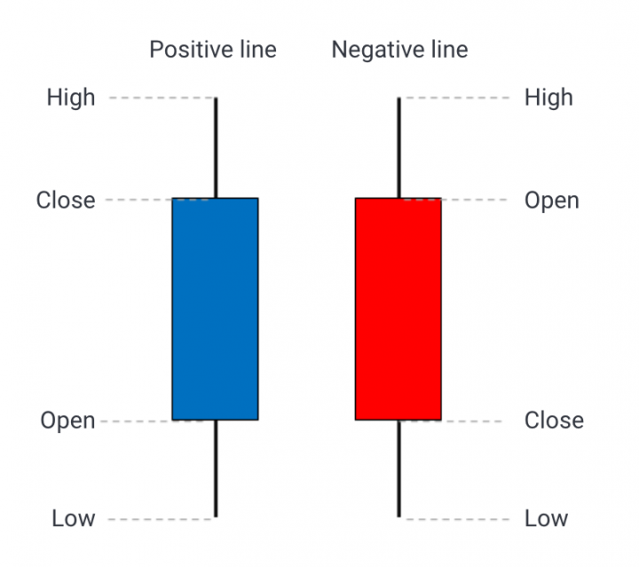 How to Analyze Price Movements using Yellowfin Candlestick Charts