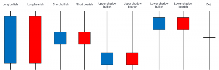 How to Analyze Price Movements using Yellowfin Candlestick Charts