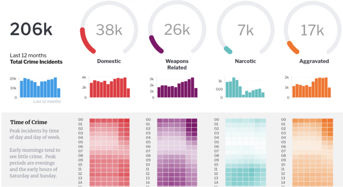 Yellowfin BI Cool Features Part 1: Making Analytics Reports Pop