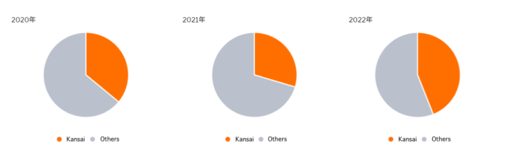 Choosing the Right Chart Type for Good Data Visualization