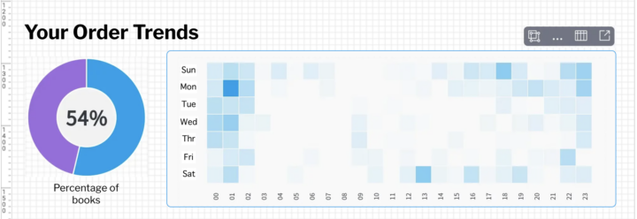 How to Create a Dashboard in Yellowfin: A Step-by-Step Guide