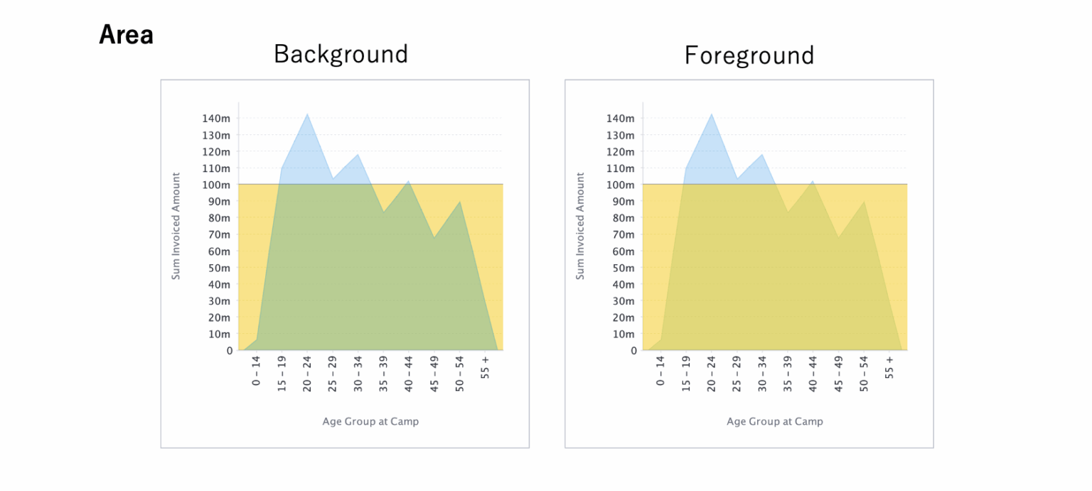 How to use Conditional Formatting on Data Charts | Yellowfin BI