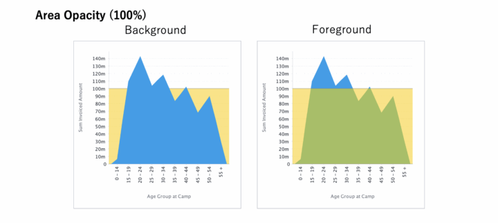 How to use Conditional Formatting on Data Charts | Yellowfin BI